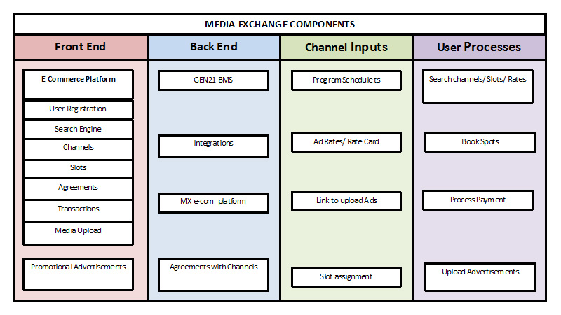 GEN21 Media Exchange - GEN21 BMS