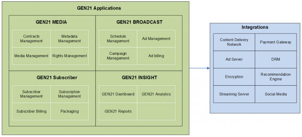 GEN21 OTT - GEN21 BMS